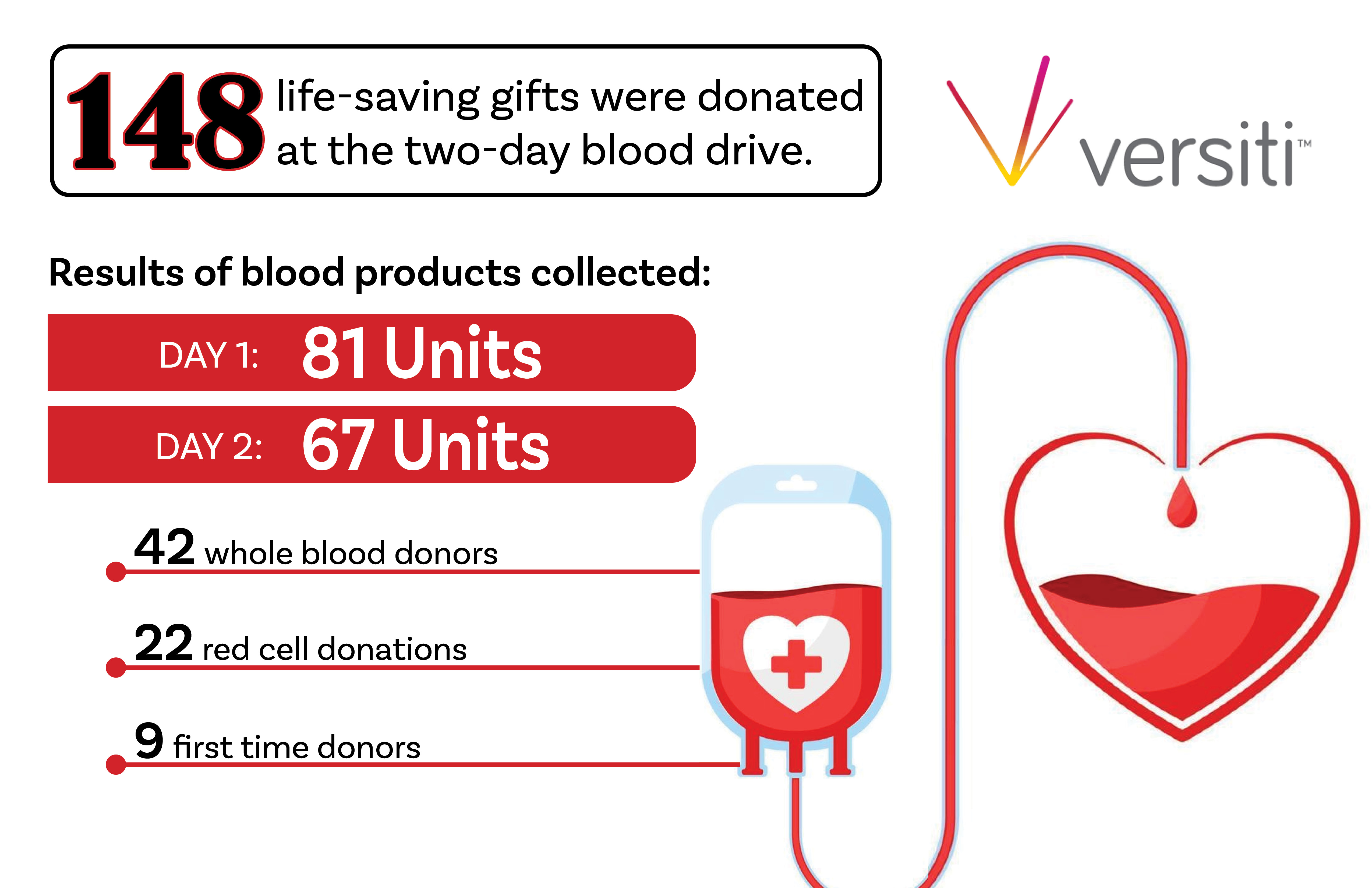 Mile Bluff Medical Center partners with Versiti Blood Center of Wisconsin